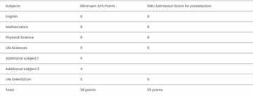 Requirements to study medicine at Medunsa (Sefako Makgatho University ...