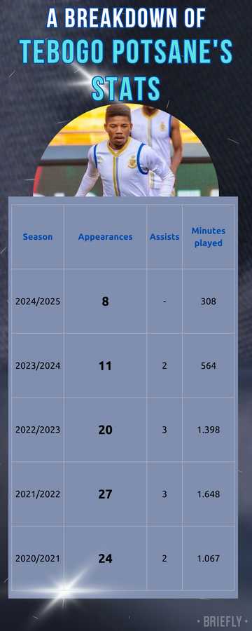 Tebogo Potsane's impact at Kaizer Chiefs: A comprehensive analysis ...