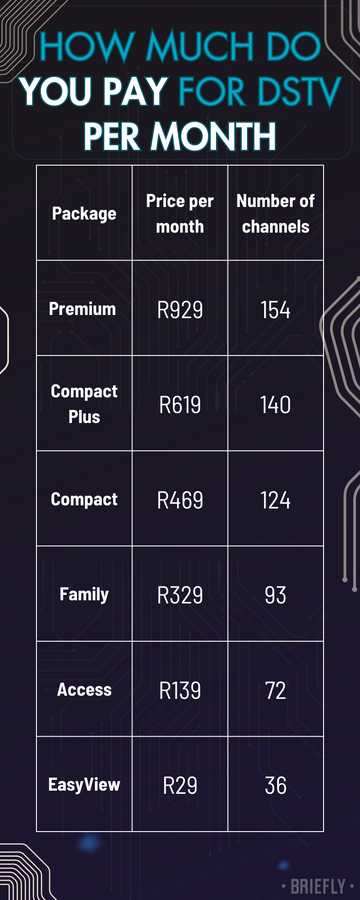 All DStv packages, channels, and price comparisons for 2025 - Briefly.co.za