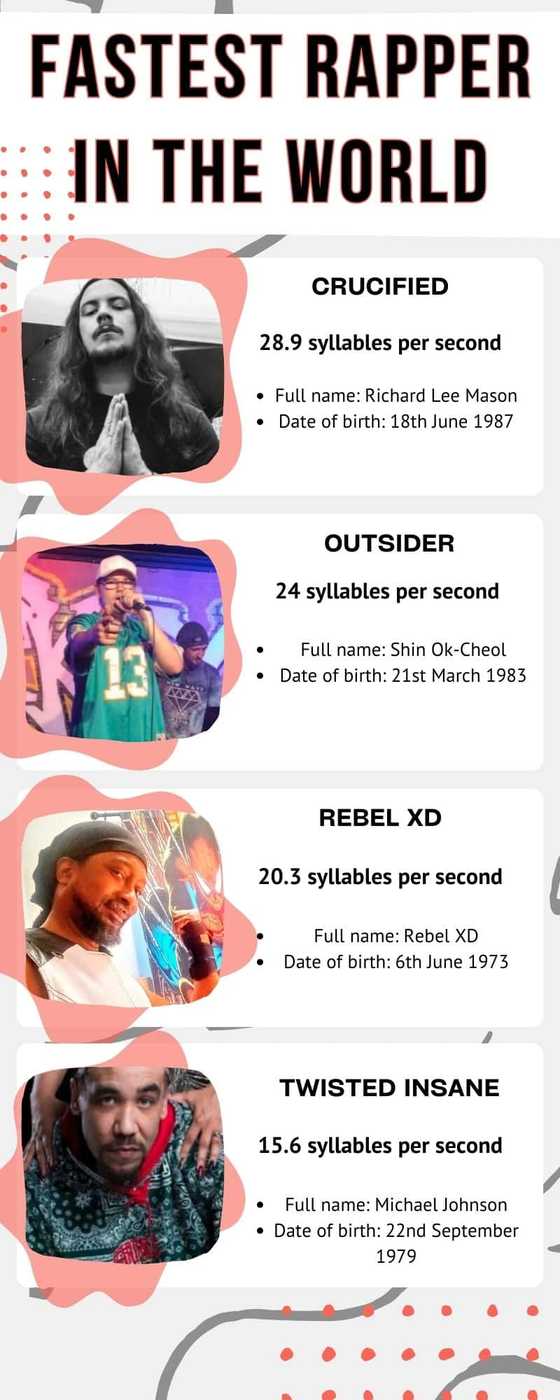 Who is the fastest rapper in the world? Top 22 list in 2025 - Briefly.co.za