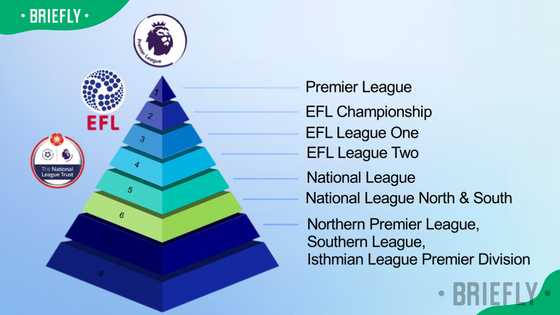 English soccer pyramid system: Easy breakdown of football tiers - Briefly.co.za