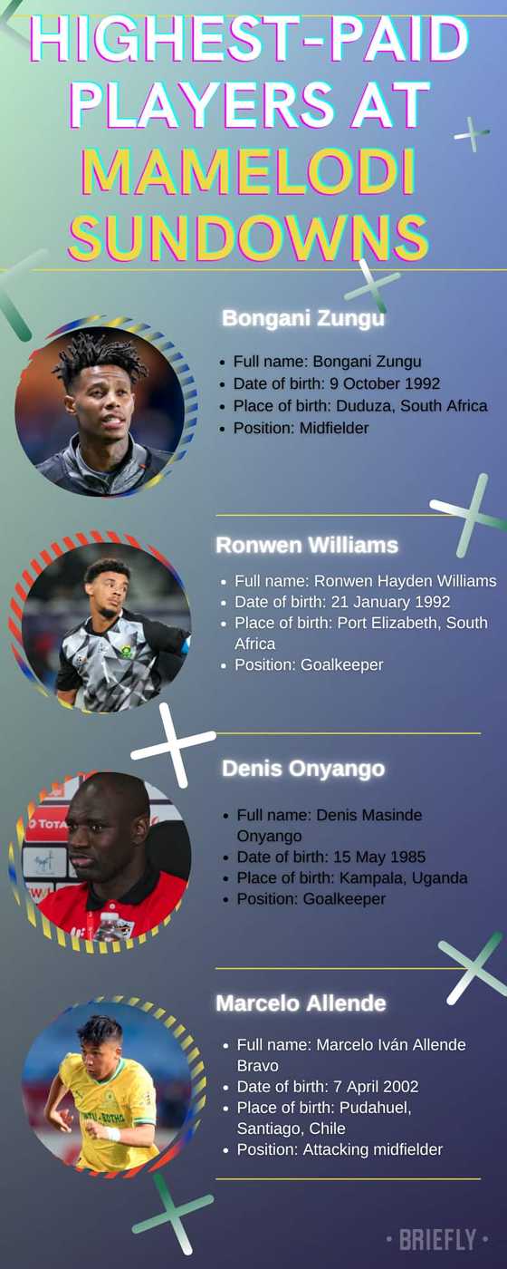 Sundowns' players salaries for 2024: Top 20 highest-paid players at ...