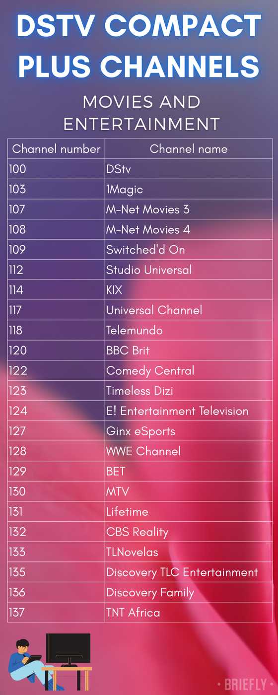 Full list of DStv Compact Plus channels and the updated price - Briefly ...