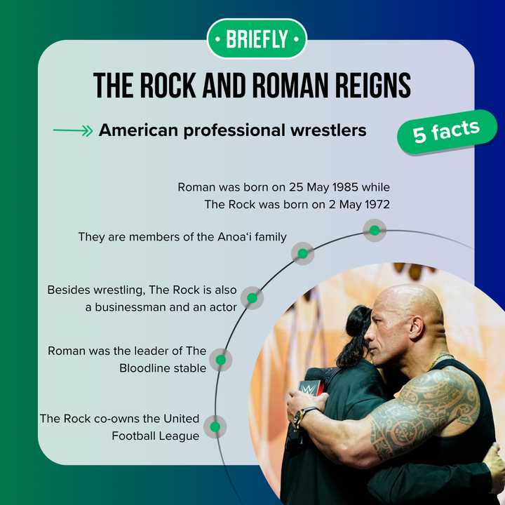Is Roman Reigns related to The Rock? Facts you should know - Briefly.co.za