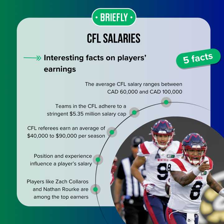 CFL salaries explained: Average earnings and top-paid players - Briefly.co.za