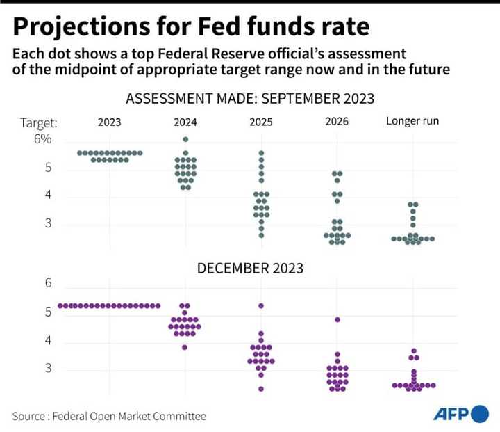 US Fed divided on risk of cutting rates too soon: minutes - Briefly.co.za