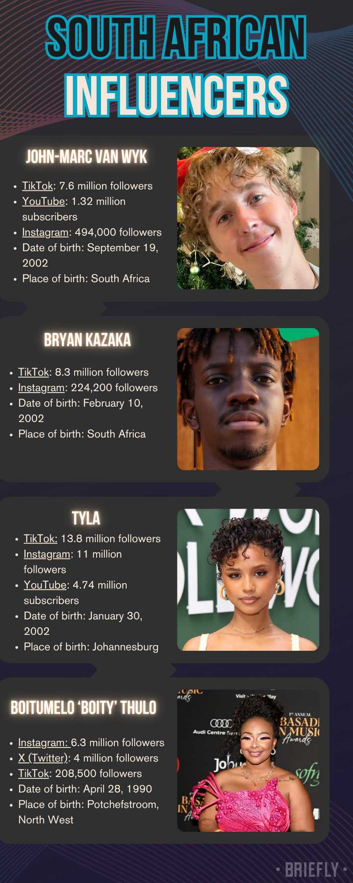 Top 15 South African influencers you need to follow in 2025 - Briefly.co.za