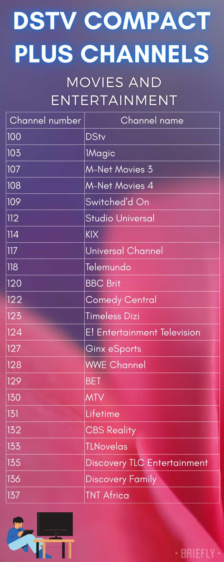 Full list of DStv Compact Plus channels and the updated price - Briefly ...