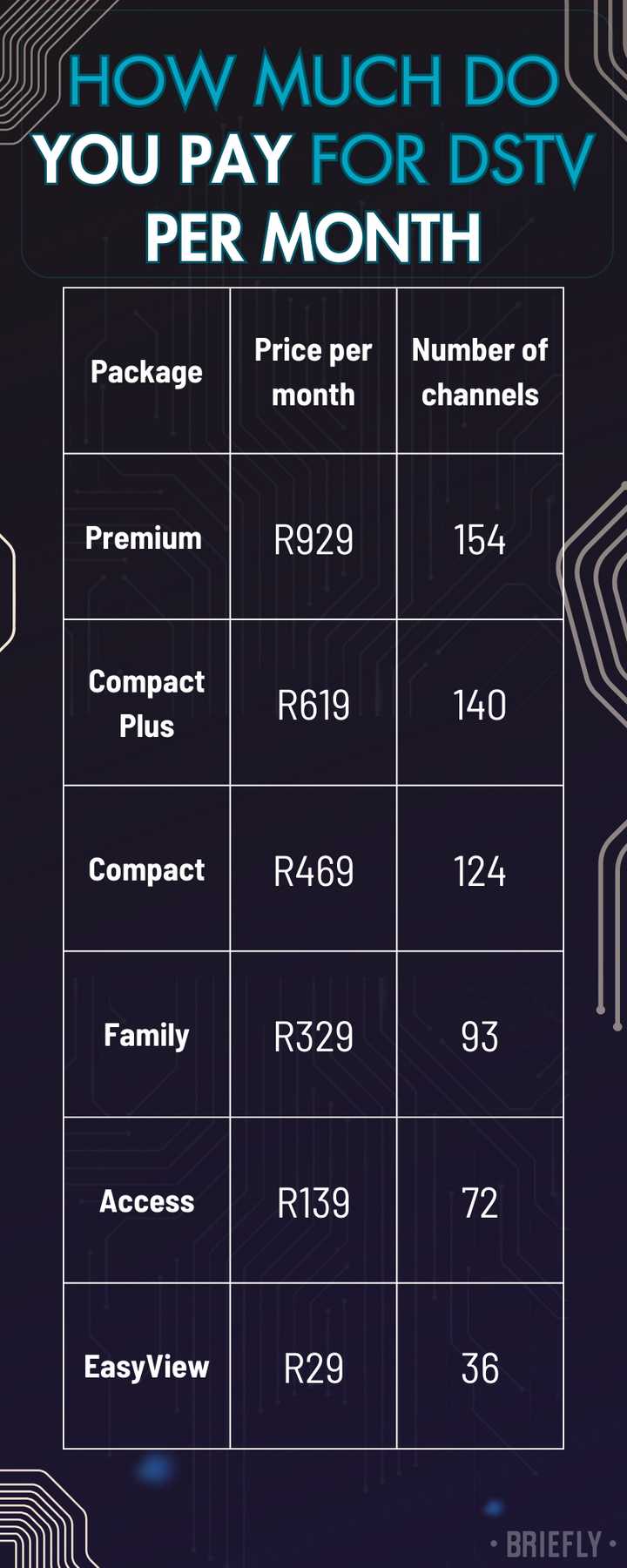All DStv packages, channels, and price comparisons for 2025 - Briefly.co.za